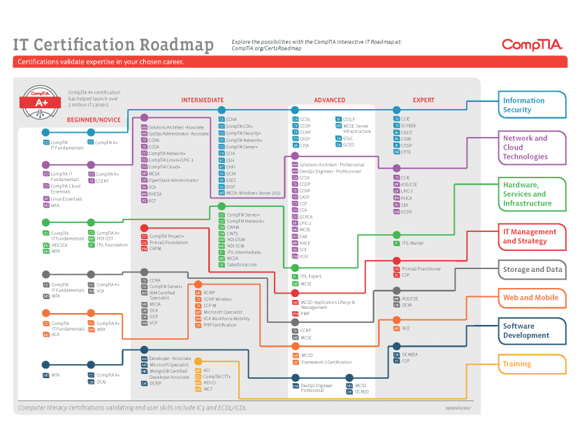 CompTIA - IT-Training.pro CompTIA - IT-Training.pro